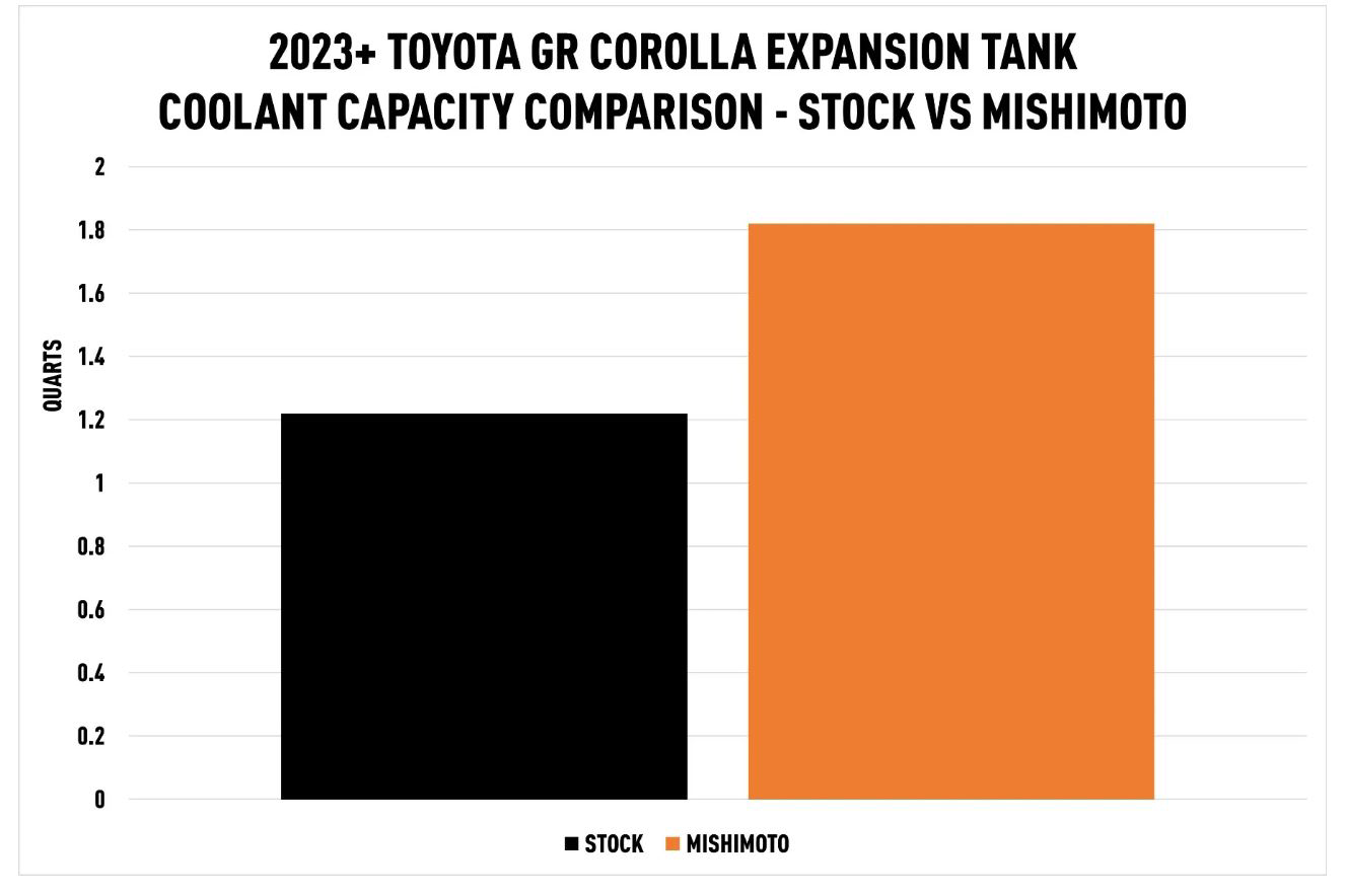 Mishimoto Aluminum Coolant Expansion Tank - 2023+ GR Corolla. Speed ...